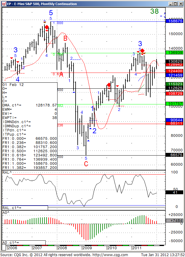 Monthly, Weekly and Daily mini SP 500 | Support and Resistance Levels