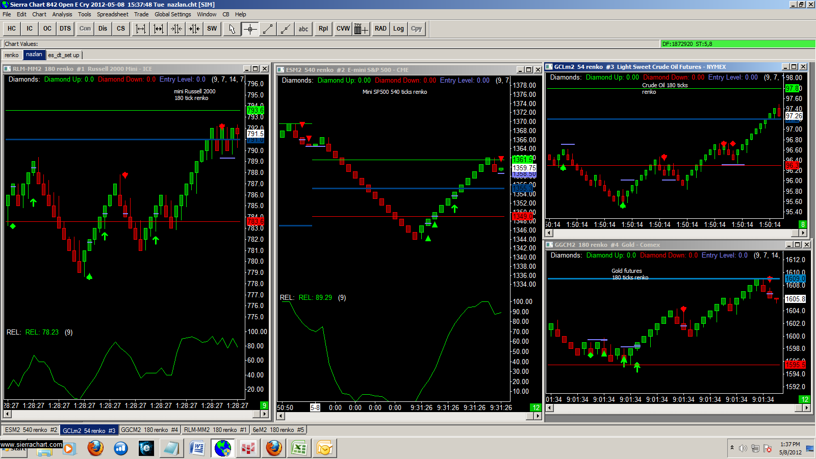 Futures Chart - Mini Russell 2000, Mini SP 500, Crude Oil, Gold
