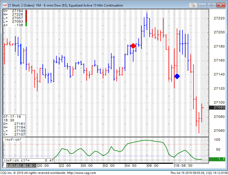 Trading Future Dow Jones Online | DOW Futures | Cannon Trading