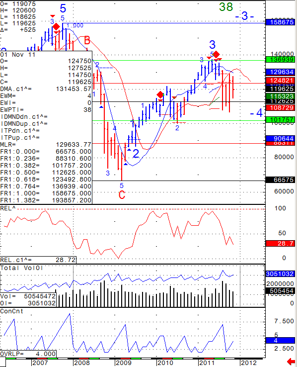 Monthly Continuation Chart | Support and Resistance Levels