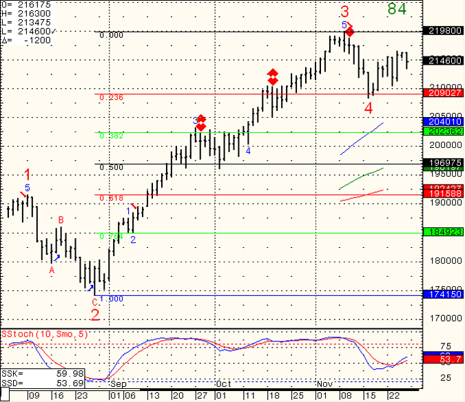 Futures Trading Levels and Economic Reports for November 29th 2010