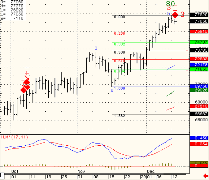 Futures Trading Levels and Economic Reports for December 15, 2010